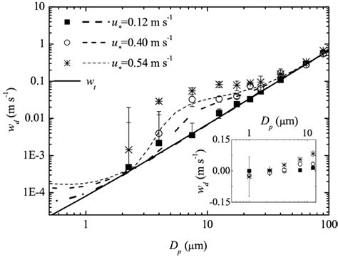 Deposition Velocity Against Particle Size Under Different Wind