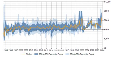 Cognos Contracts In London Trends And Contractor Rates It Jobs Watch