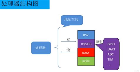 有方机器人 Stm32智能小车 项目学习笔记2有方机器人小车 Csdn博客