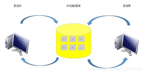 常见的系统间接口方式（02） 中间件的数据接口模式两个系统对接 中间库 Csdn博客