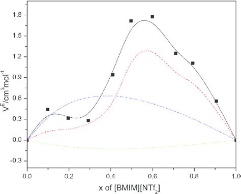 Experimental Excess Molar Volume And Calculated With The Pfp Download Scientific Diagram