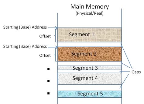 Virtual Memory Computer Architecture