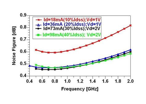 Noise Characterization Of An Inp Phemt Device A Noise Resistance