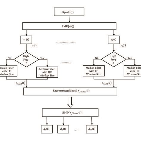 The Flowchart Of The Algorithm Download Scientific Diagram