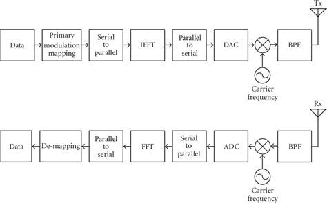 Figure 1 From Interference Mitigation Technique For Coexistence Of
