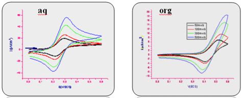 Cyclic Voltammetry Of Ferrocene 1 Mm And 100 Mm Bu 4 Nbf 4 In Ch 2 Cl 2 Download Scientific
