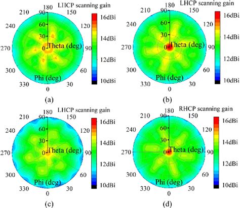 Figure 6 From Low Profile Dual Circularly Polarized Antenna Array With Hemispherical Scan