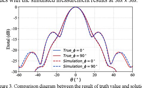 Figure 3 From Evaluation Of The Effect Of Truncation Error On Near Field Measurement Accuracy