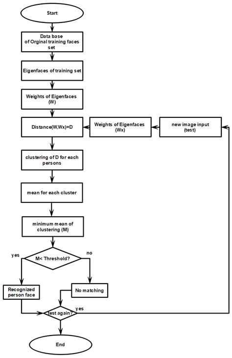 Flowchart Of System Algorithm Download Scientific Diagram