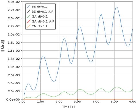 Errors For Averaged Jacobian Formulation Ajf And No Averaged Jacobian Download Scientific