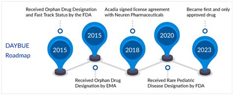 Daybue First And Only Approved Drug For Rett Syndrome Treatment