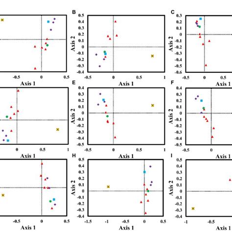 Correspondence Analysis COA Based On The Relative Synonymous Codon Download Scientific