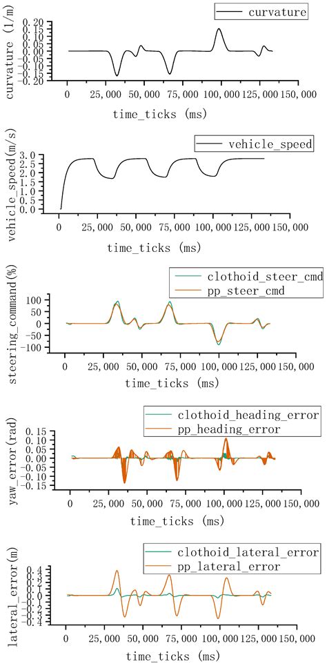 Trajectory Tracking Of Autonomous Vehicle Using Clothoid Curve