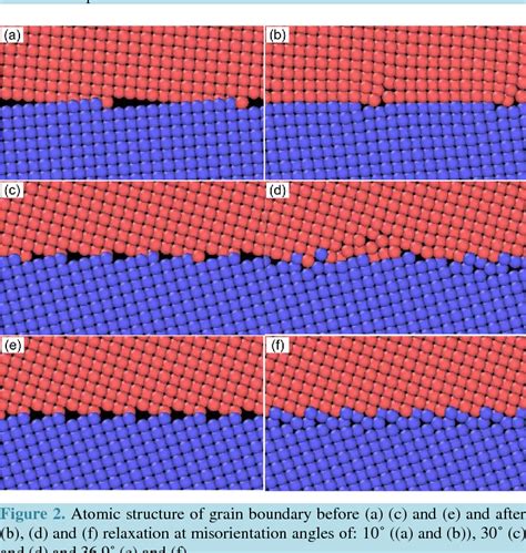 Figure 1 From Simulating Grain Boundary Energy Using Molecular Dynamics Semantic Scholar