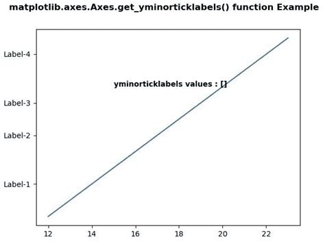 Matplotlib Axes Get Yminorticklabels用 Python 【布客】geeksforgeeks 人工智能中文教程
