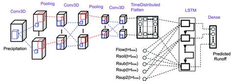 scheme of the developed architecture input data rainfall data and