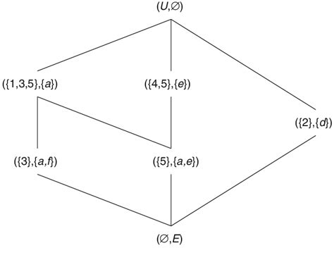 Hasse Diagram Of The Concept Lattice Of U E I E Download Scientific Diagram