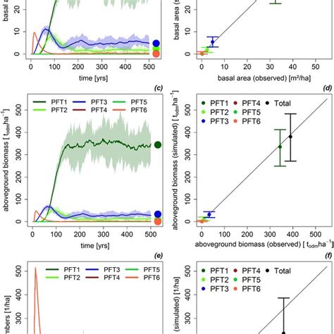 Simulation Vs Measurements Comparison Between Simulated Variables And Download Scientific
