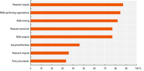 5 types of information harnessed for dsip systems percentage of