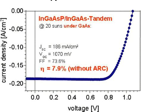 Figure 1 From Measurement Of An Ingaasp Ingaas Tandem Solar Cell Under