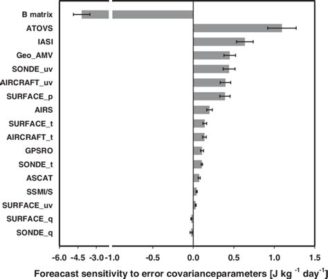 the average forecast sensitivity to the background error covariance