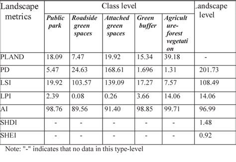 Table 2 From A Gis Based Spatial Extent In Gradient Analysis Of Urban