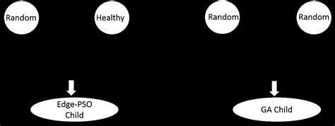 The Interaction Encouraged By Recombination Operator In Edge Pso Vs Ga Download Scientific Diagram