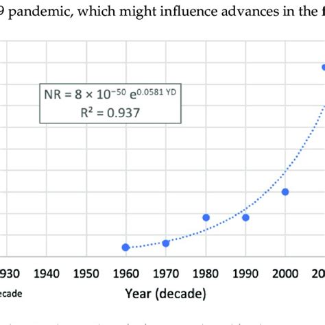 plot indicating the number of references selected for the present