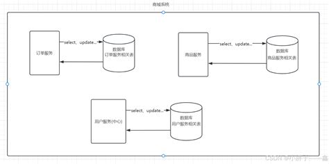 分布式事务学习整理 csdn博客