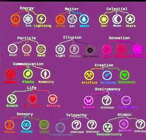 Powers Esp Powers Different Magic Powers Special Powers