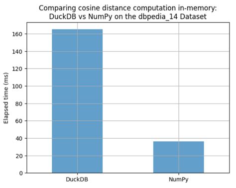 In Memory Cosine Distance Calculation Numpy Vs Duckdb Architecture