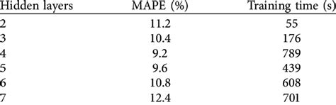 Effect Of Hidden Layers On The Accuracy Of The Model Download