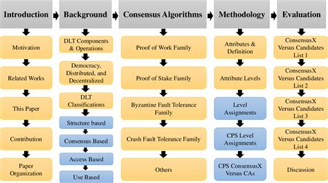 Figure 1 From Consensus Algorithms Of Distributed Ledger Technology A