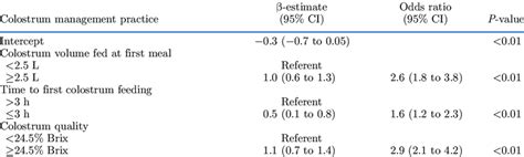 Final Multivariable Mixed Logistic Regression Model Describing The