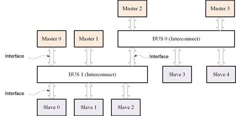 [bus][bài 1] Tổng Quan Về Giao Thức Amba Axi ~ Vlsi Technology