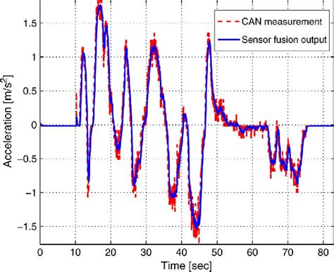Figure 7 From Design And Experimental Validation Of A Cooperative Driving System In The Grand