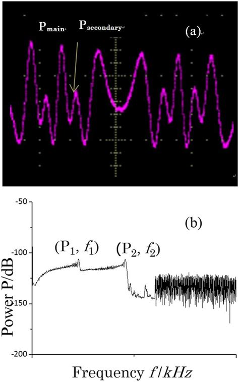 Typical Lsm Signal A Waveform And B Power Spectrum Download Scientific Diagram
