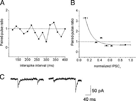 Paired Pulse Experiments A Time Course Of Paired Pulse Ratios Download Scientific Diagram