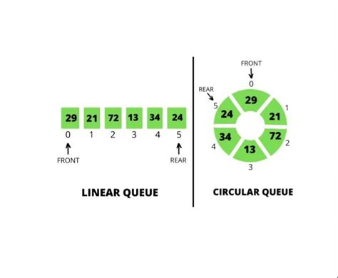 Nikhil Dighe On Linkedin Limitations Of Linear Queue