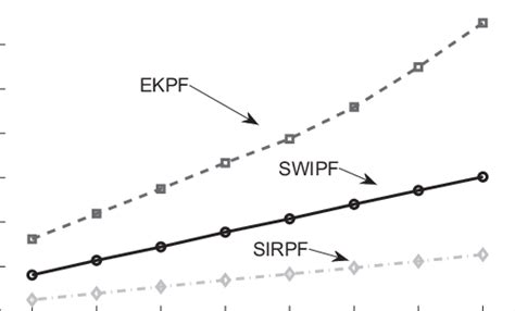 averaged computation time per iteration versus number of microphone