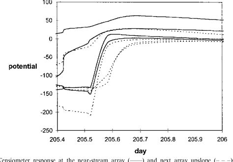 Figure 11 From Multi Scale Permeability Estimation For A Tropical