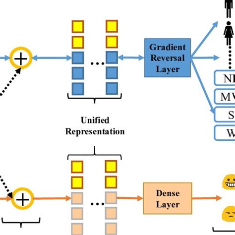 Neural User Factor Adaptation Nufa Model Nufa Optimizes For Two Download Scientific Diagram