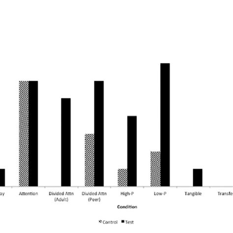 results of the trial based functional analysis across control and test