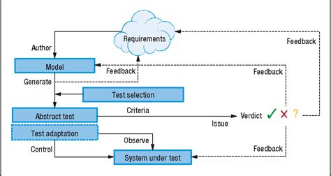 Figure 1 From Model Based Testing Semantic Scholar