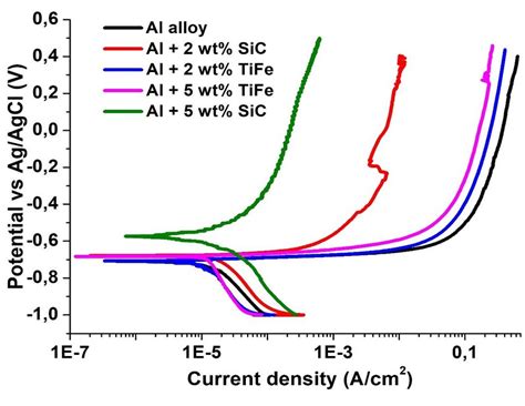 1 potentiodynamic polarization curves for aluminium alloy and binary
