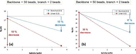 Effect Of Divalent Salt Concentration On R G Of Linear And Branched Download Scientific Diagram