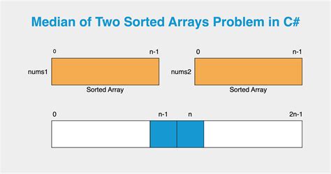 Solving The Median Of Two Sorted Arrays Problem In C By Cognitive Creator Level Up Coding