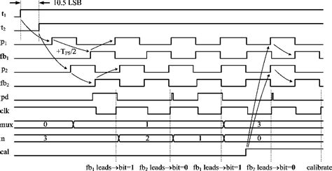 Figure 2 From A Cmos Time To Digital Converter Tdc Based On A Cyclic Time Domain Successive
