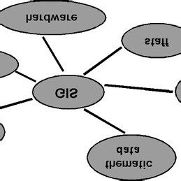 The GIS Components GIS Technology Has Evolved From The Combination Of Download Scientific