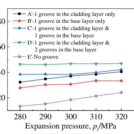 Axial Distribution Of Residual Contact Pressure Download Scientific Diagram
